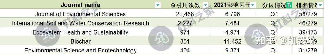 中国大陆地区的20本环境类期刊 | 5本Q1区，3本Q2区,...,6本ESCI - 知乎