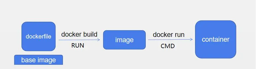 docker 如何使用 Dockerfile 构建镜像？ - 知乎