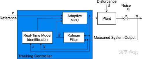 MPC控制器结构示意图-好的参考 - 知乎