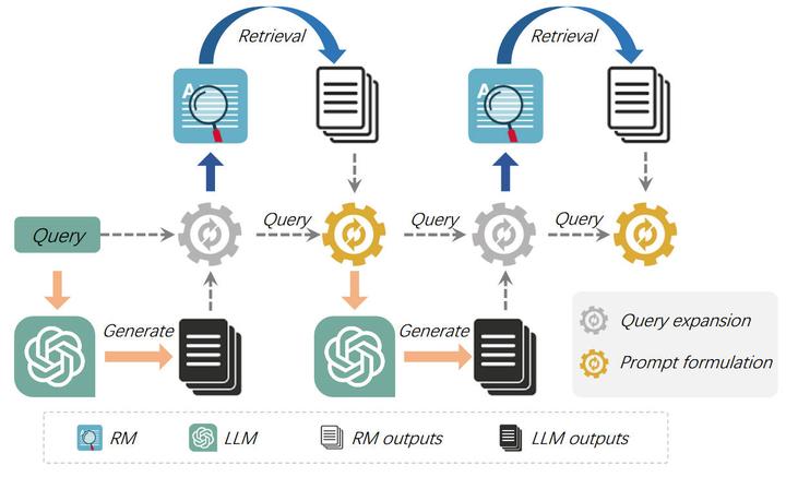 「ACL'24」Synergistic Interplay between Search and Large Language Models for Information Retrieval ...