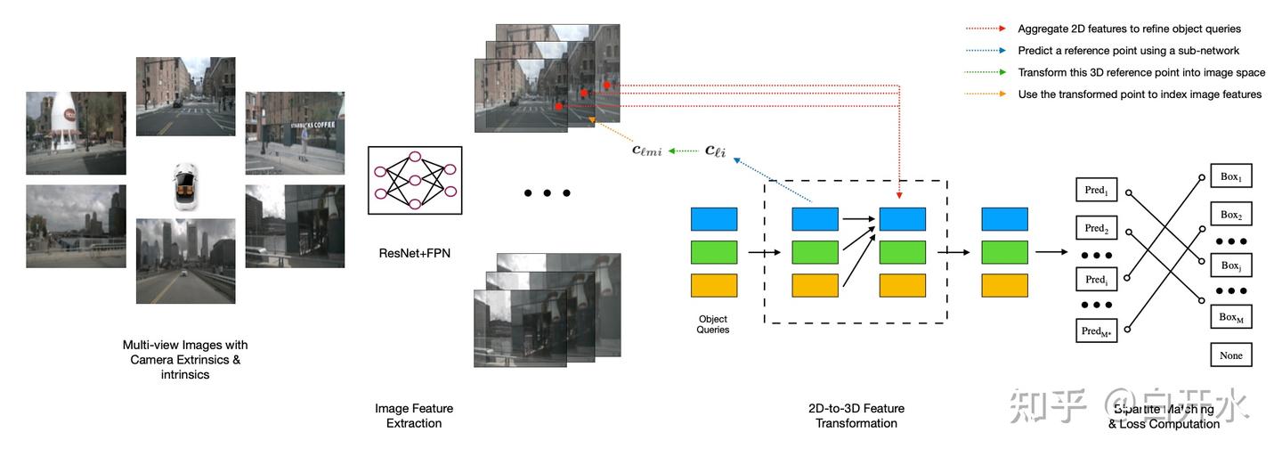 Camera-only 3D Object Detection - 知乎
