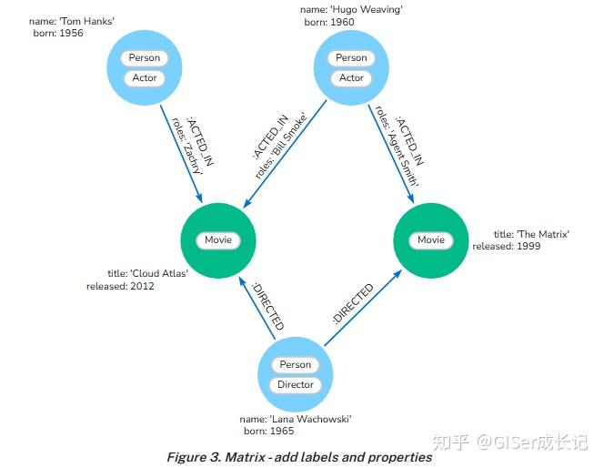 Neo4j教程 | CSV数据导入-Neo4j Aura DB-数据建模 - 知乎