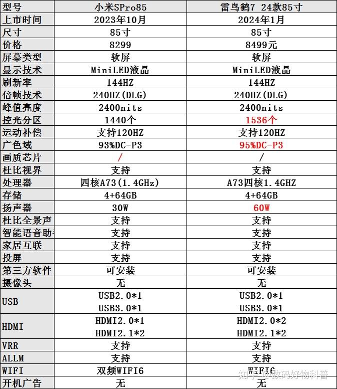 雷鸟鹤7 24款85寸电视和小米SPro85怎么选？有哪些区别？