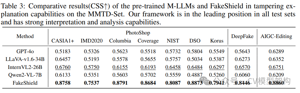 FakeShield：图文多模态大模型实现图像伪造检测与定位 - 知乎