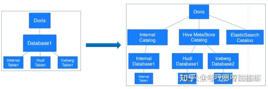 海山数据库（He3DB）原理剖析：浅析Doris跨源分析能力 - 知乎