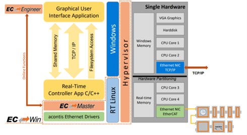 EtherCAT主站开发“利器”——EC-Master软件协议栈 - 知乎