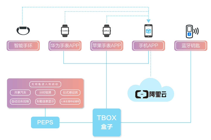 基于蓝牙技术的PEPS/PKE解决方案 - 知乎
