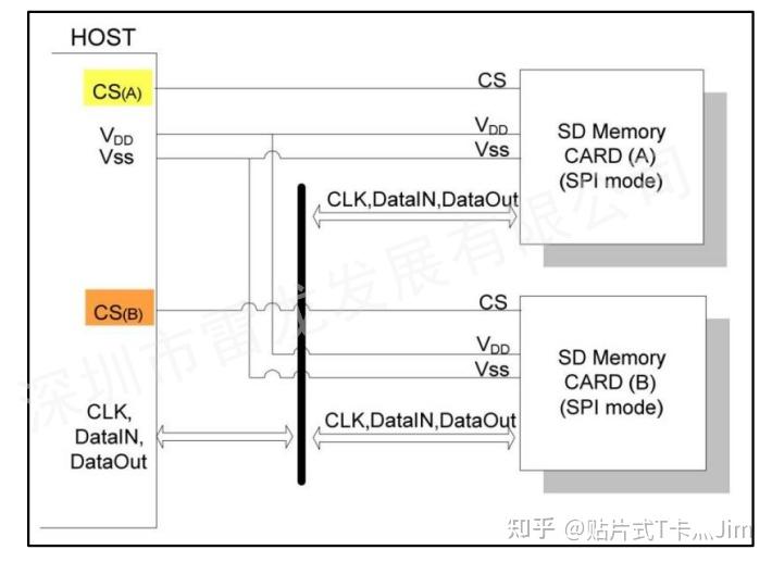 基于FPGA的SD卡的数据读写实现（SD NAND FLASH） - 知乎