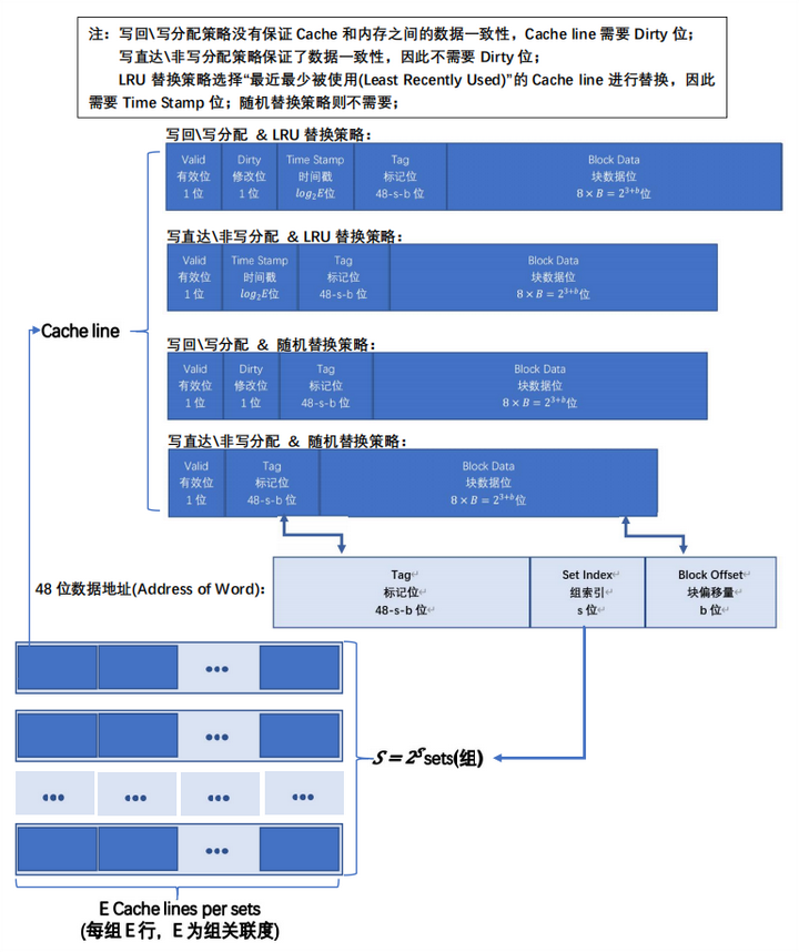 【计组实验】构建32位Cache模拟器(C语言) - 知乎