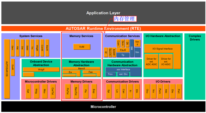 Autosar NVM 介绍 - 知乎