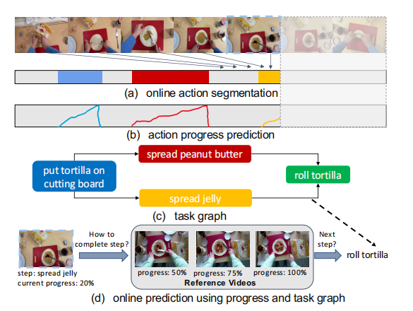 CVPR 2024 在线动作分割框架 PRogress-aware Online Temporal Action Segmentation (ProTAS) - 知乎