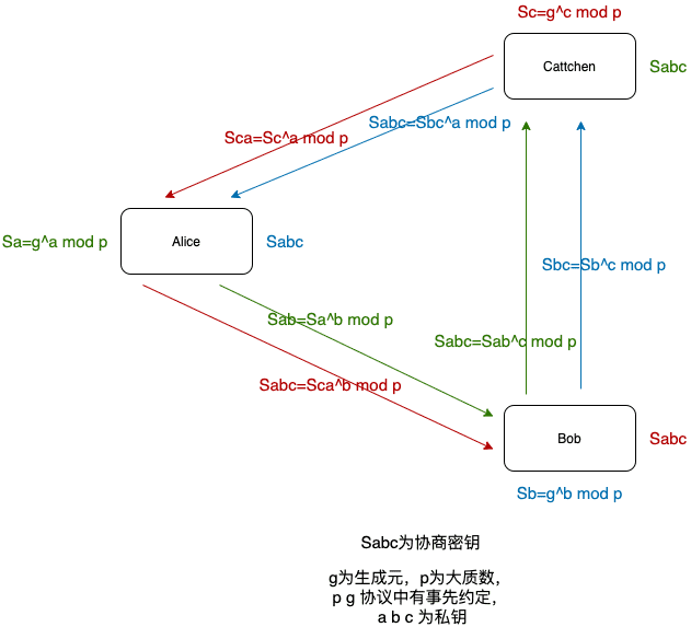 基于diffie Hellman的三方密钥交换算法的加密聊天室 知乎