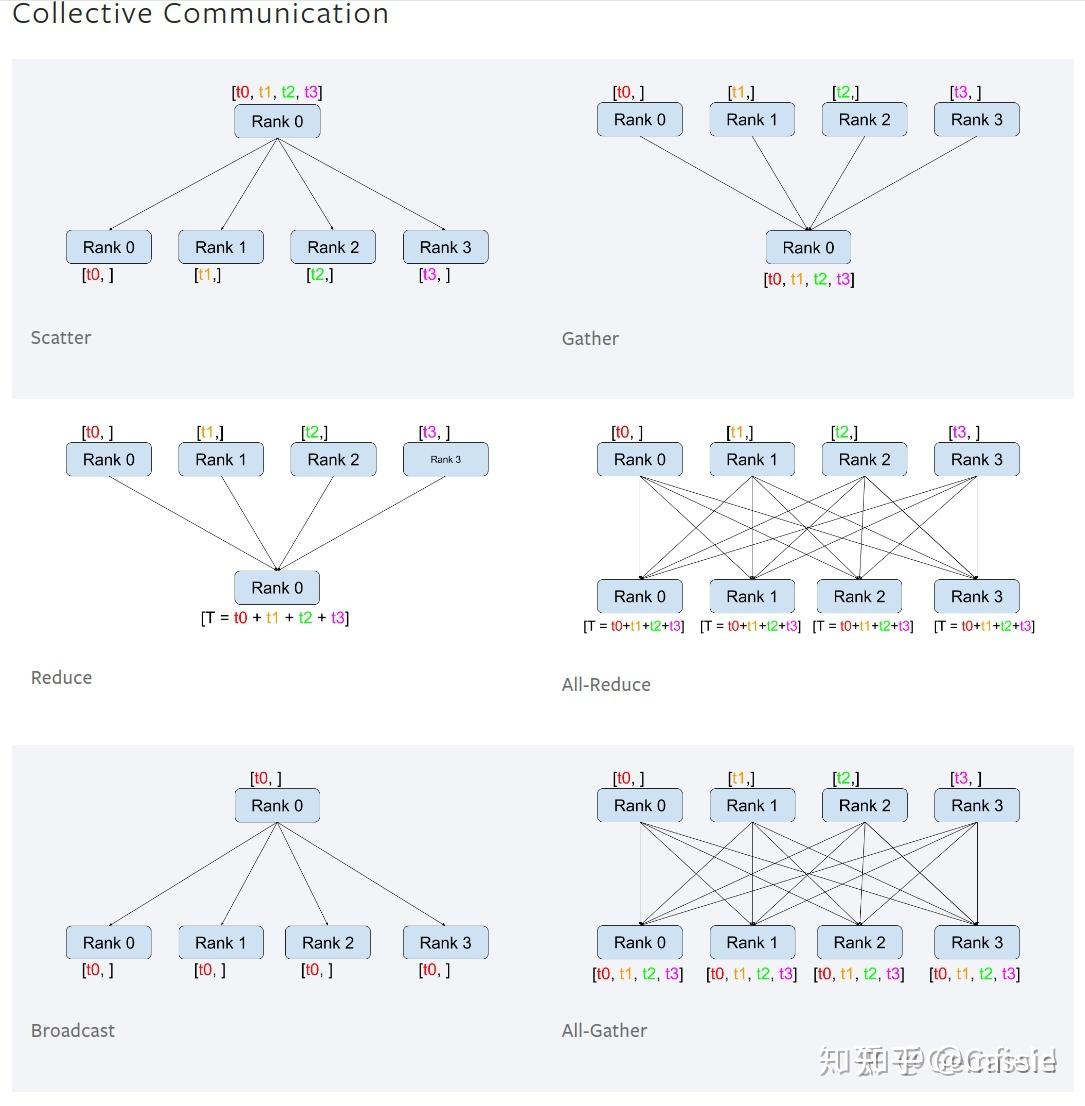 DataParallel & DistributedDataParallel分布式训练 - 知乎