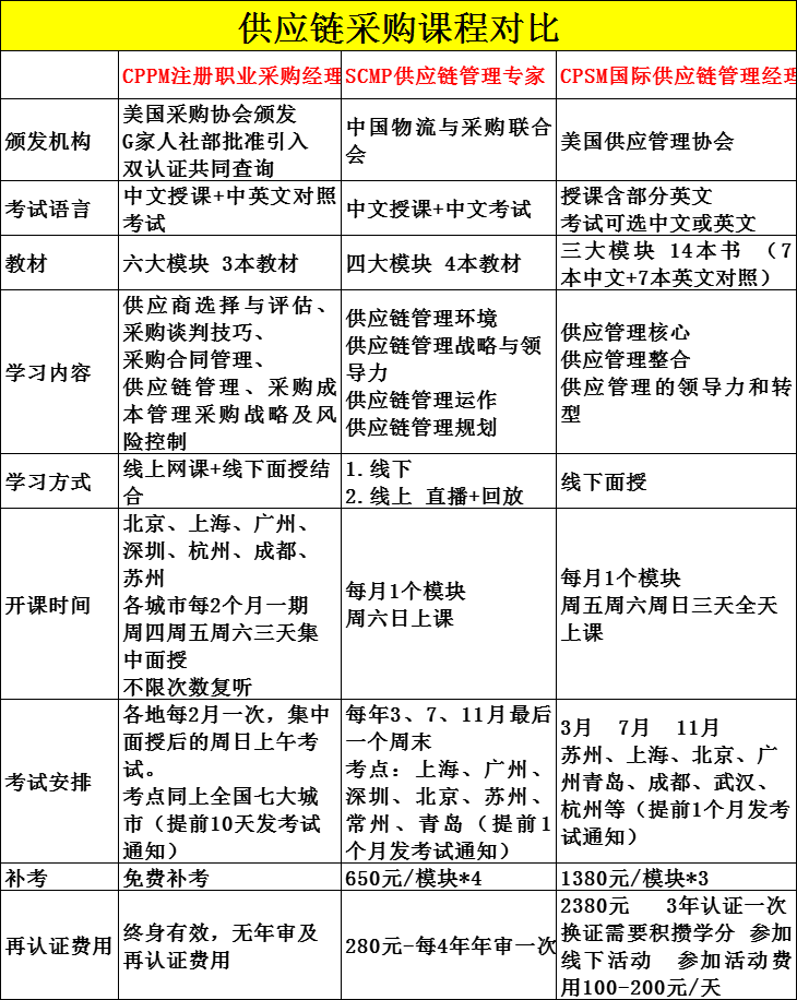CPPM、CPSM、SCMP供应链采购课程对比 - 知乎