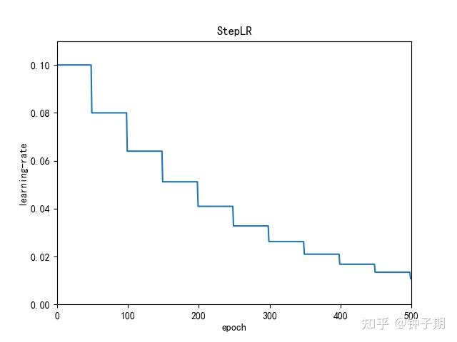 深度学习学习率调整方案如何选择？ - 知乎