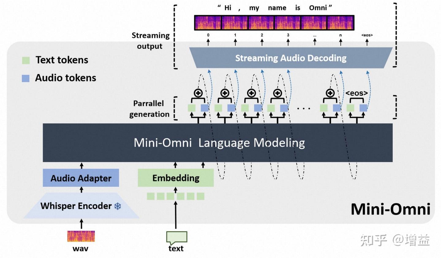 语音大模型技术详解：主流开源方案架构对比 - 知乎