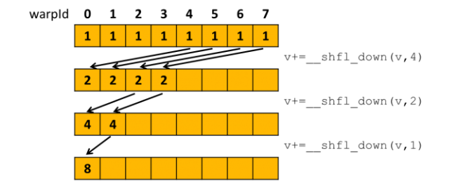 CUDA编程入门之Parallel Reductions - 知乎