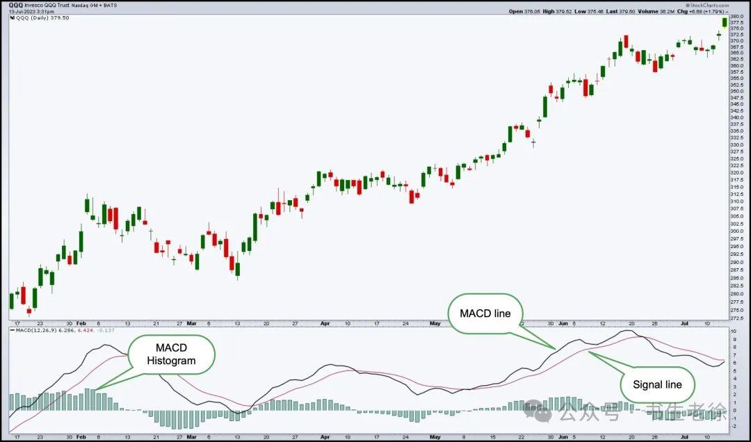 什么是MA, EMA, MACD金叉，背离 - 知乎