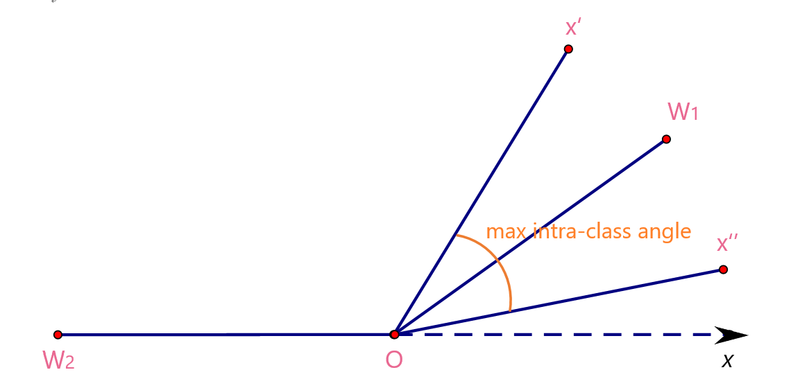 A-Softmax(sphereface) - 知乎