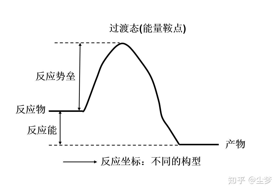 Transition State Tools for VASP简介与使用 - 知乎