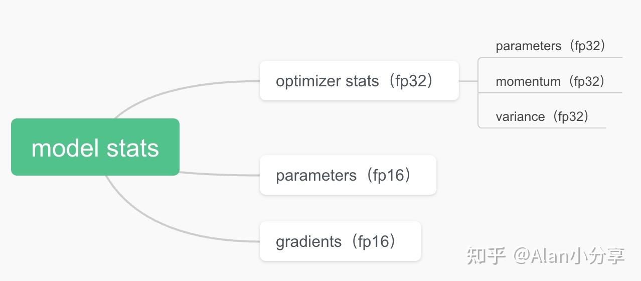 [ LLM 分布式训练系列 01 ] 概览 && 数据并行（Data Parallelism）- DP, DDP, ZeRO - 知乎
