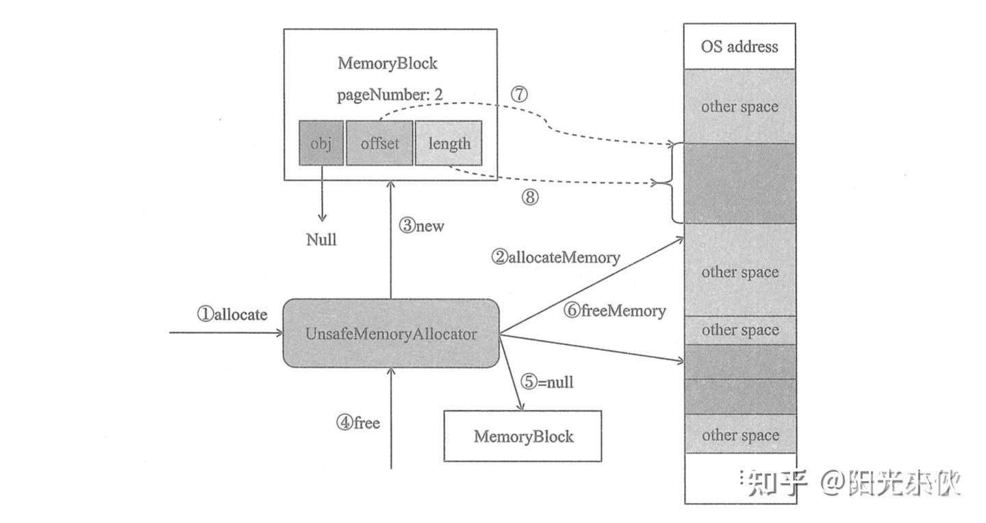 Spark是如何管理Executor内存的，如何避免oom? - 知乎