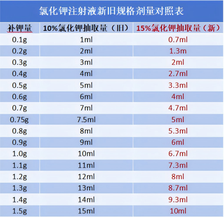 1.0g变成1.5g！氯化钾注射液集采新规落地，这些配药细节护士长你一定要告知护士！ - 知乎