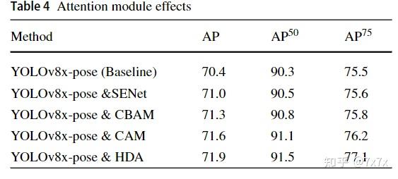 HDA-pose: a real-time 2D human pose estimation method based on modified YOLOv8 - 知乎