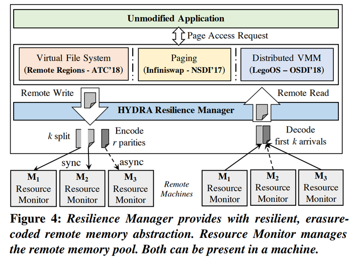 FAST'22 Hydra 高可靠高可用远端内存系统 - 知乎