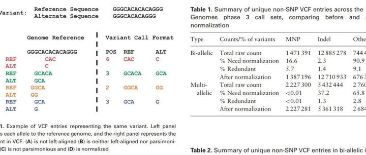 VCF | 多等位基因位点如何拆分？InDel变异如何标准化？ - 知乎