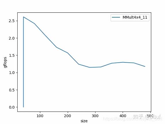 基于how-to-optimize-gemm初探矩阵乘法优化 - 知乎