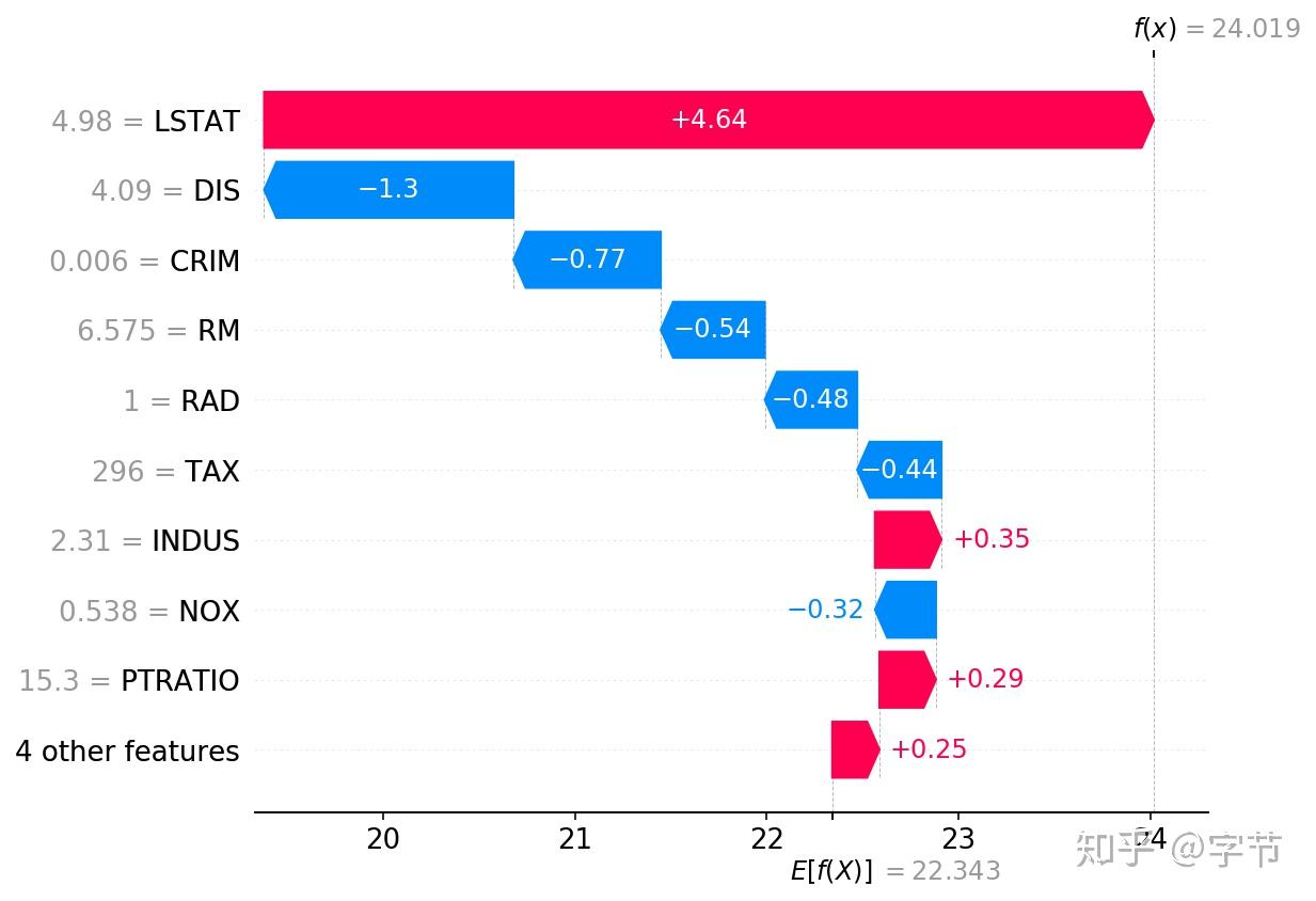 高效的ShapValue计算 - TreeShap分析 - 知乎