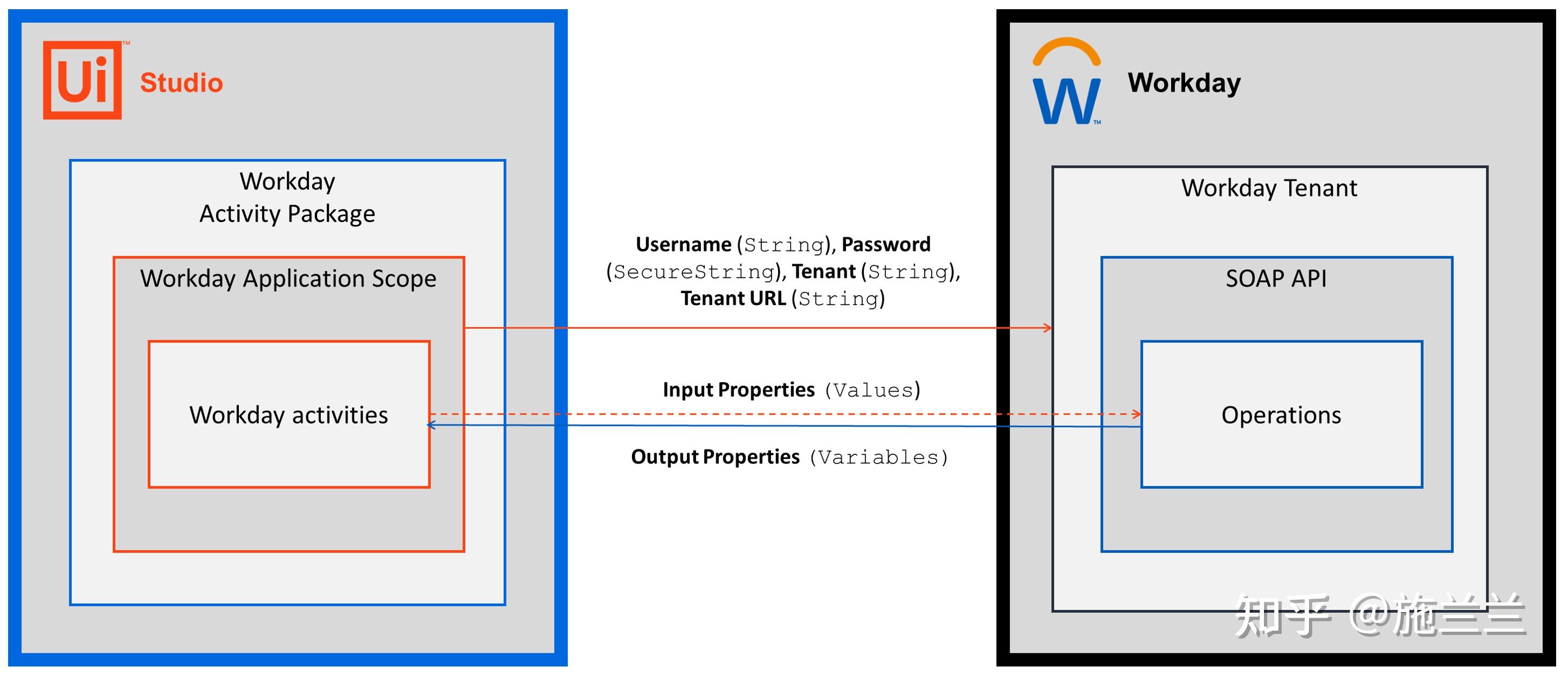 UiPath About Workday - 知乎
