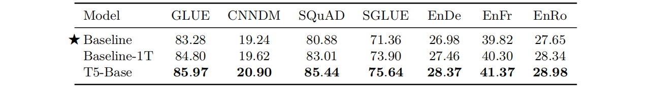 【论文阅读】T5: Exploring the Limits of Transfer Learning with a Unified Text ...