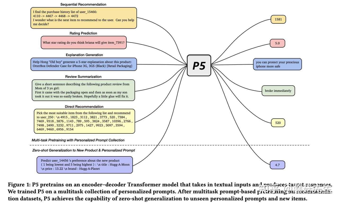 P5 | NLP模型一统推荐系统? 谈新型推荐系统建模范式 - 知乎