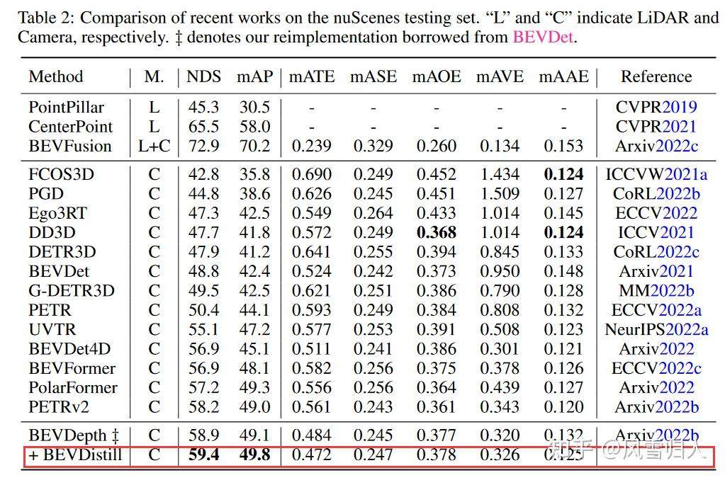 跨模态知识蒸馏-BEVDistill: Cross-Modal BEV Distillation for Multi-View 3D Object Detection - 知乎