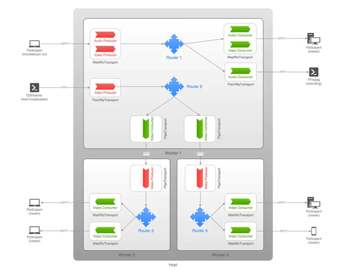 WebRTC学习笔记三 Mesh|MCU|SFU开源实现方案 - 知乎