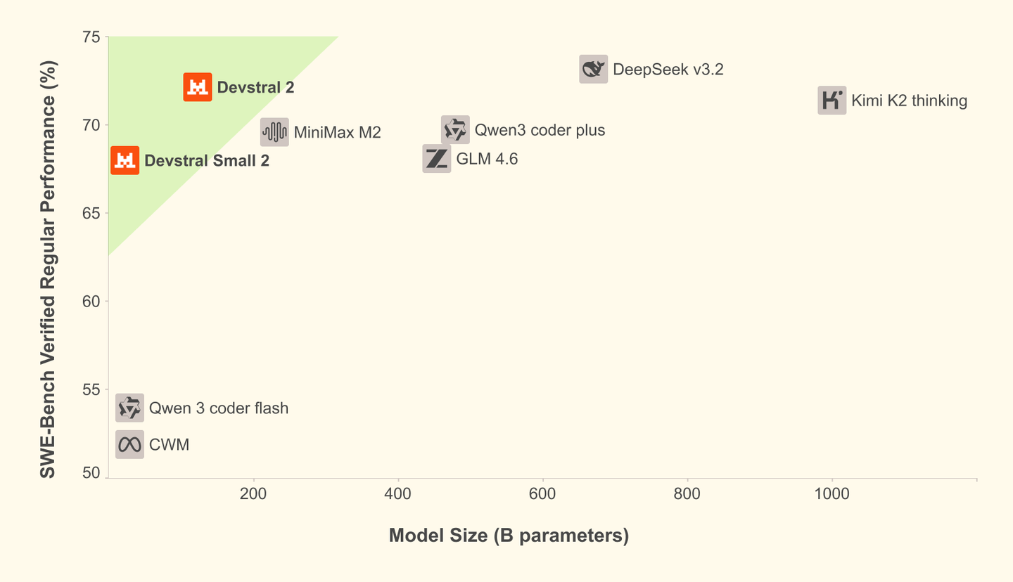 Mistral开源Devstral 2与Vibe CLI；智谱开源GLM-ASR-Nano语音识别模型【AI早报 12月10日】 - 知乎