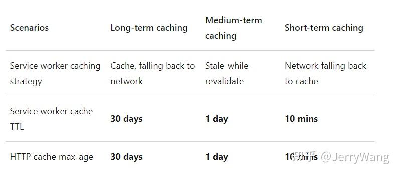 Service Worker Cache 和 HTTP Cache 联合使用的场景讨论 - 知乎