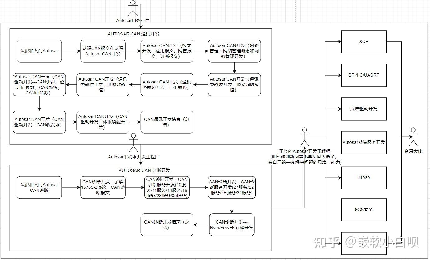 Autosar Bsw 开发笔记（目录） 知乎