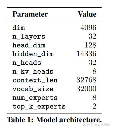 从《Mixtral of Experts》开始讲讲MoE - 知乎