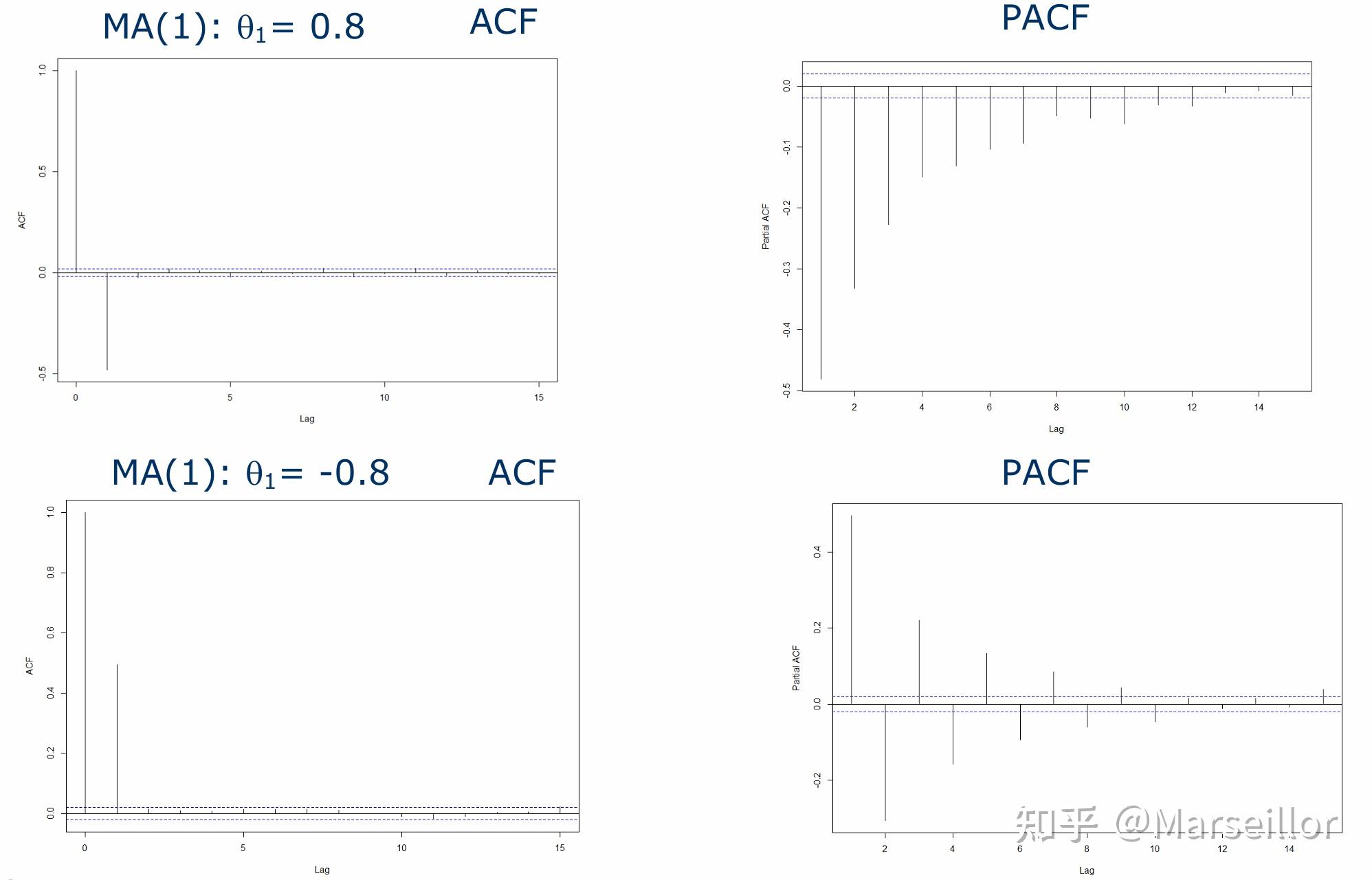 【应用统计笔记8】滑动平均模型 (Moving Average Models, MA) - 知乎