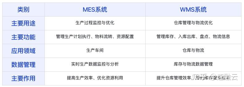 MES与WMS的区别是什么？一文讲清楚（附两者系统架构和功能清单） - 知乎