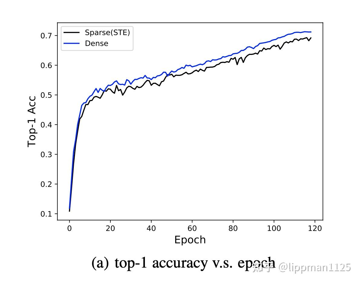 细粒度结构化稀疏剪枝(Fine-grained Structural Sparse Pruning) - 知乎