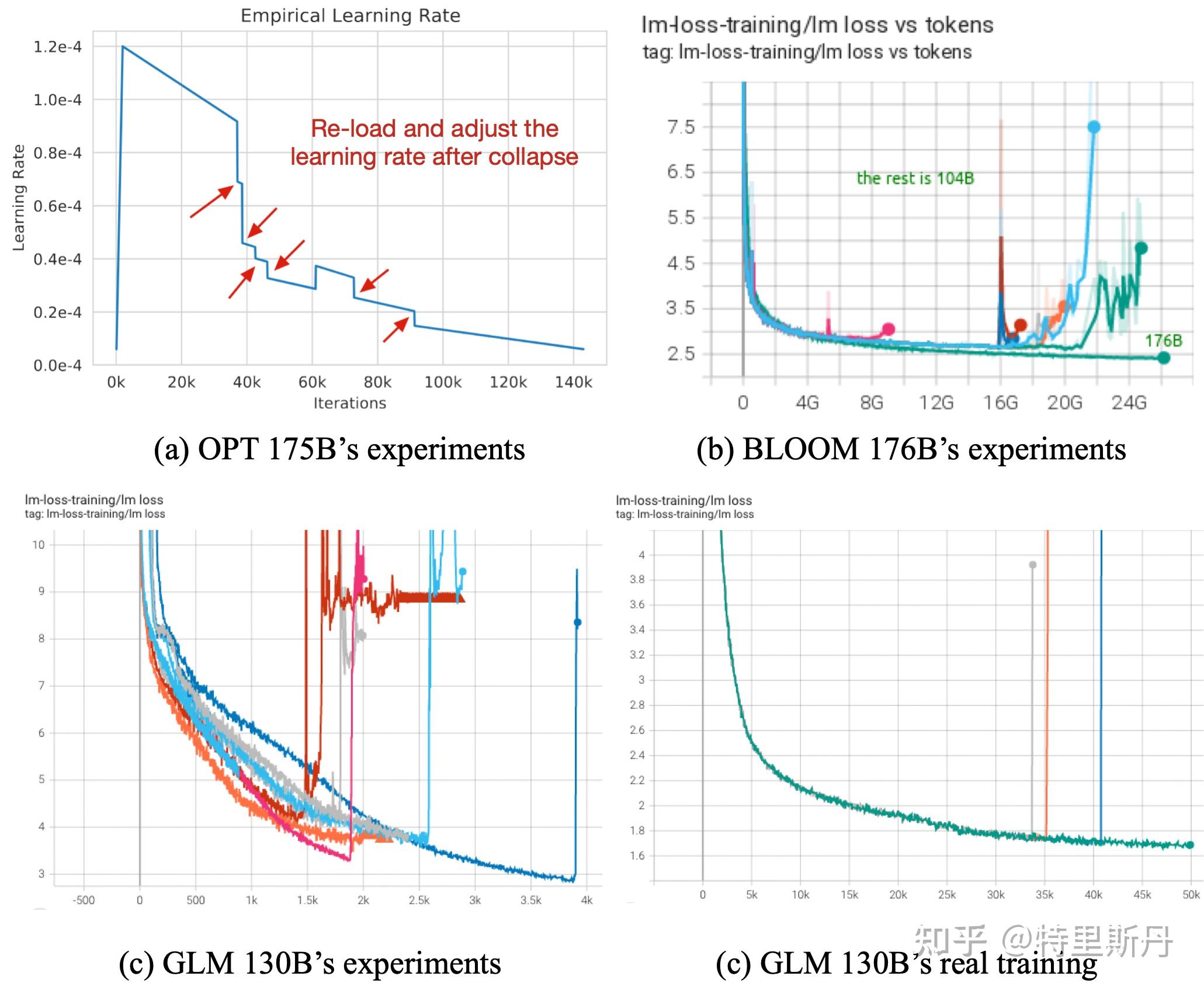 大模型训练中的loss激增问题（loss spike、logits drift） - 知乎