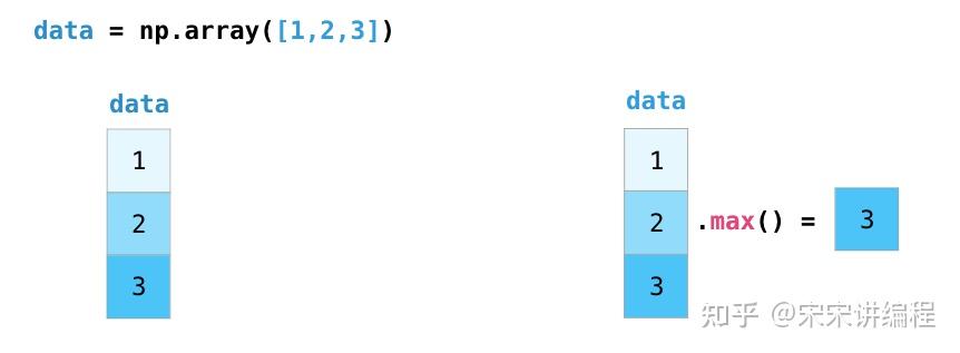 图解Numpy，这篇文章是真的强！ - 知乎