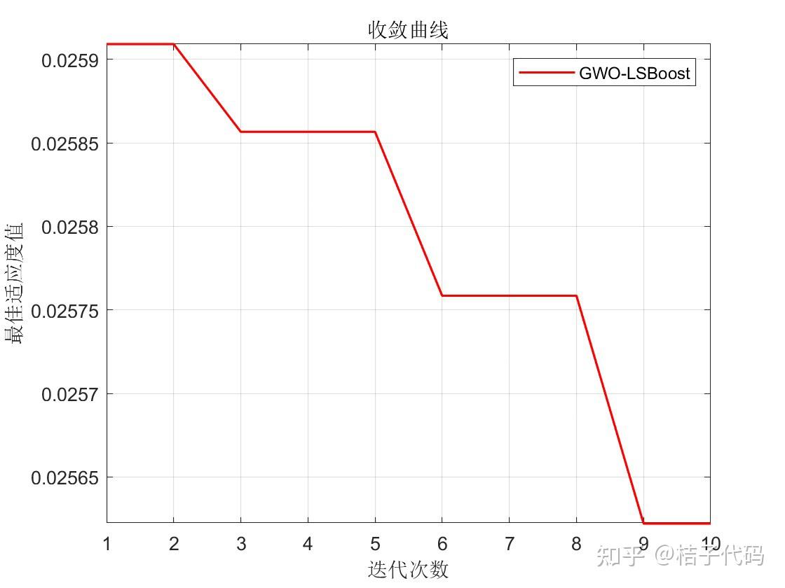 GWO优化LSBooST回归预测（matlab代码） - 知乎