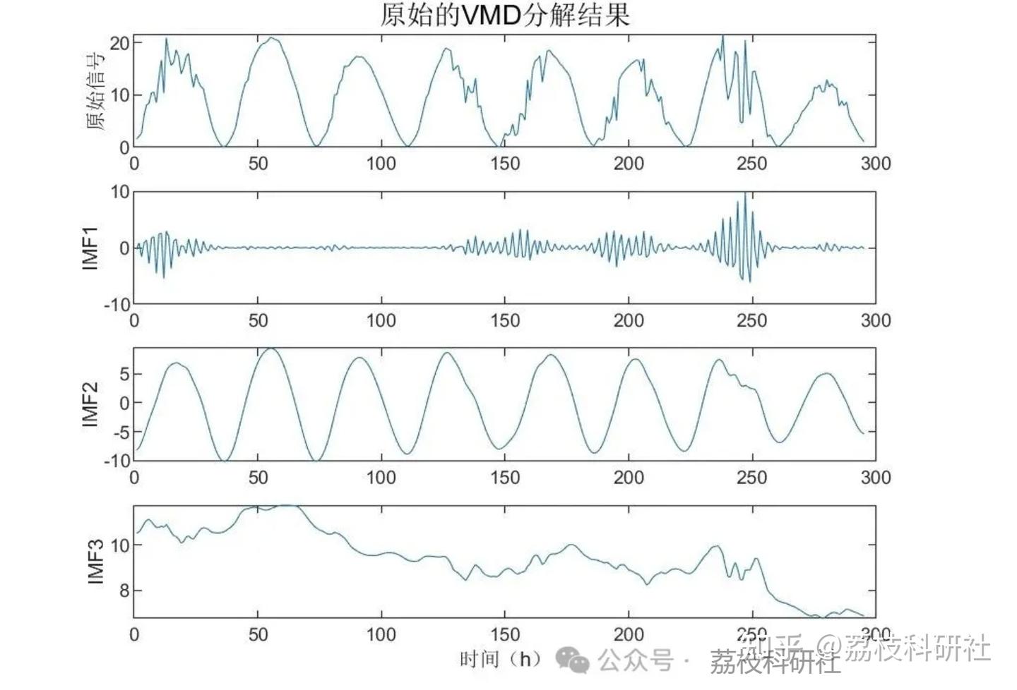 多模型对比|基于GWO-VMD-WOA-LSTM的光伏发电时序回归预测|Matlab代码实现 - 知乎