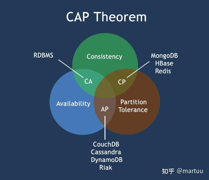数据分析师：2.4 ACID、CAP和BASE - 知乎
