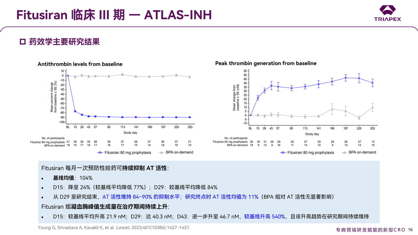 他山之石-7丨siRNA 药物 Fitusiran 上市历程及临床开发路径总结 - 知乎